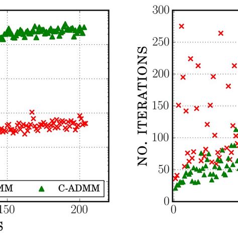 C Admm Against Fd Admm Execution Time And Iteration Count Download