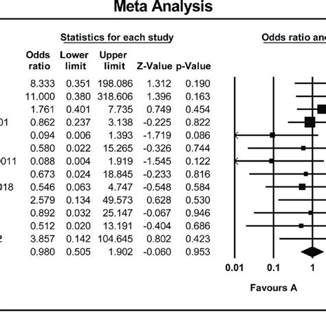 Forest Plot Pairwise Direct Comparison Of Fff Versus Dcia