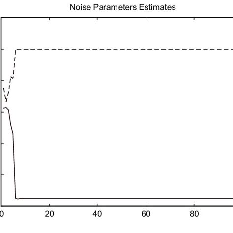 Noise Parameters Estimates Download Scientific Diagram