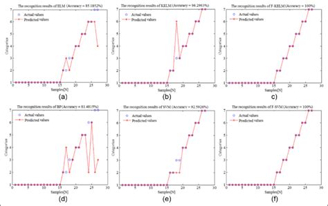Experimental Results Of The Imbalanced Sample Distribution Rolling