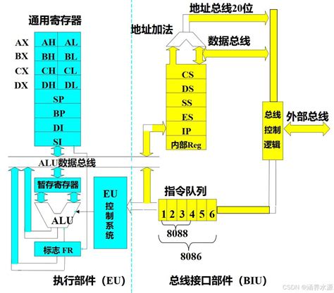 微处理器cpu结构 微处理器基本结构 csdn博客
