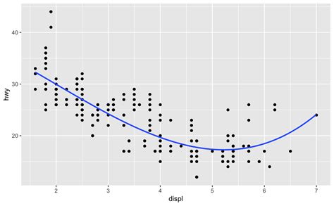 Smoothed Conditional Means Geom Smooth Ggplot