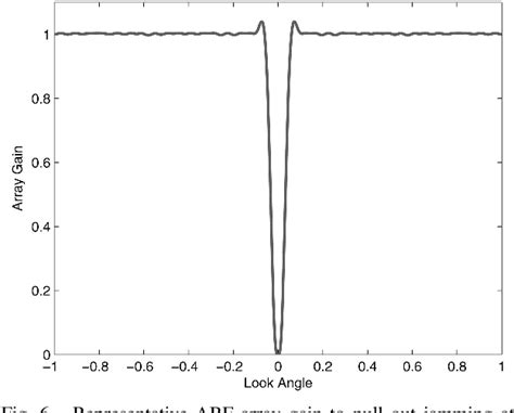 figure 1 from adaptive phased array tracking in ecm using negative