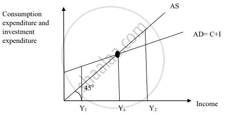 With The Help Of A Diagram Determine The Equilibrium Level Of Output And Income By Using