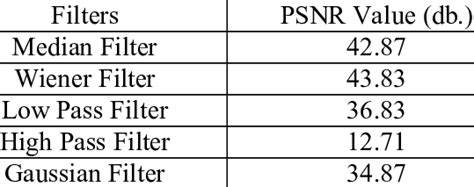Psnr Value Comparison Of Various Filters Download Scientific Diagram