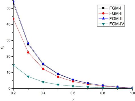 Circumferential Strain Radial Coordinate For Different Fgms Download Scientific Diagram