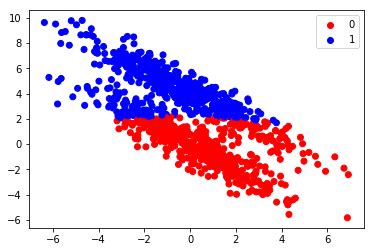 Ml Naive Bayes Classification Data Analysis With Python Summer Documentation
