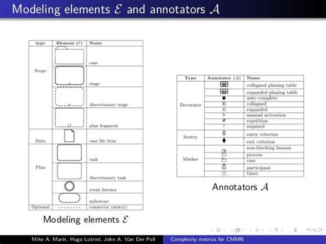 metrics for the case management modeling and notation cmmn specific…