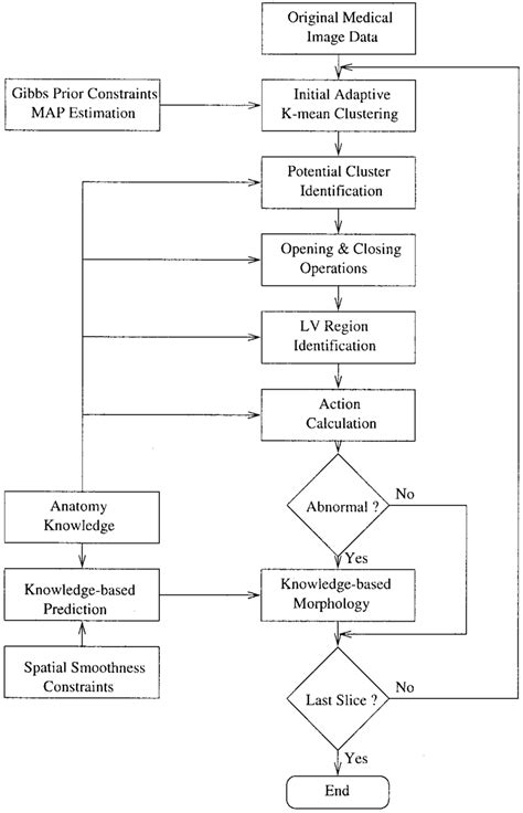 Block Diagram Of The Overall 3 D Segmentation Scheme Download