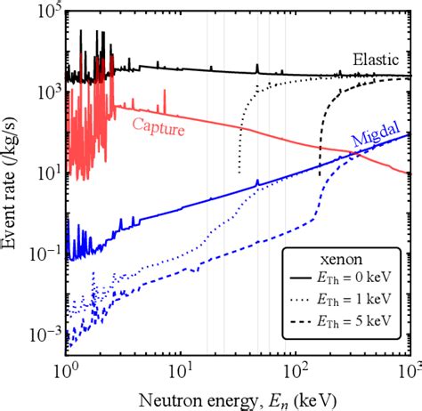 Figure 2 From Observing The Migdal Effect From Nuclear Recoils Of Neutral Particles With Liquid
