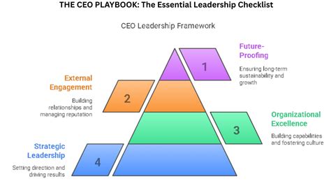 the ceo playbook the essential leadership checklist