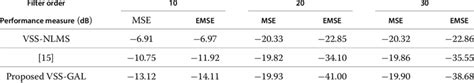 Steady State Performance Comparison Of Algorithms For Filter Order Download Table
