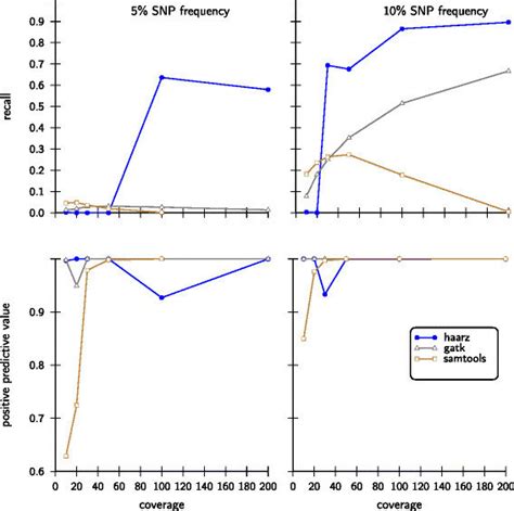Statistical Performance Measures On Simulated Data Sets With Small