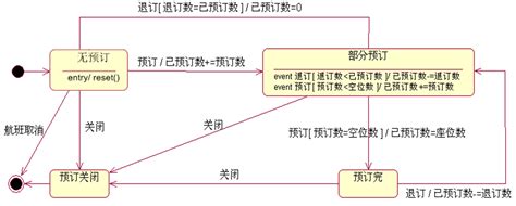 Uml 状态机图 Kingwzun 博客园