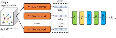 Figure 1 From Deep Multi View Spatiotemporal Virtual Graph Neural Network For Significant