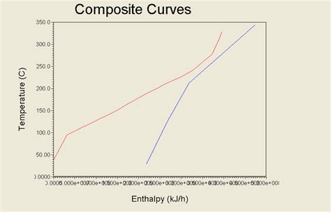Composite Curve Showing Temperature Enthalpy Relationship Download
