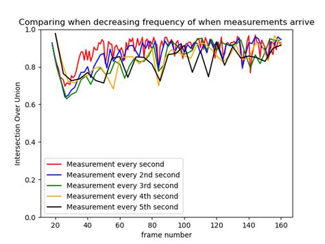Tensorflow Lite Speed Comparison