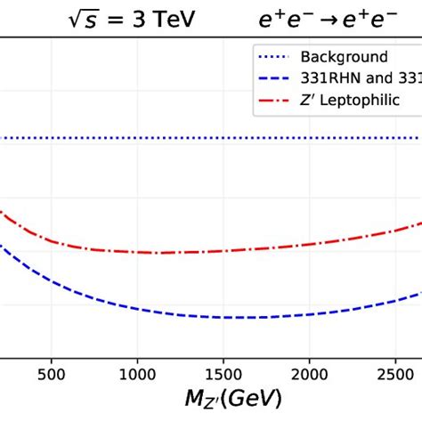 The E E − → E E − Cross Section For The Leptophilic Red Dashed