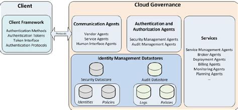 1 Identity Management Architecture Download Scientific Diagram 1 Identity Management Architecture Download Scientific Diagram