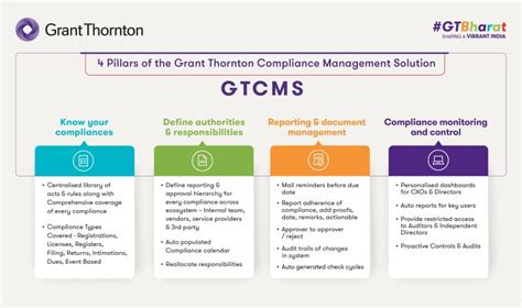 Sanket Agarwal På Linkedin With Growing Complexity Around Compliance