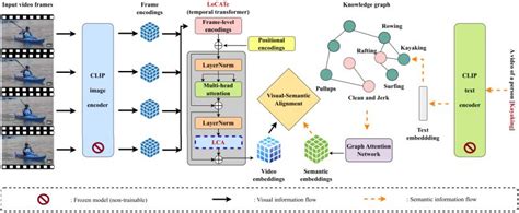 Sandipan Sarma On Linkedin Actionrecognition Zeroshotlearning Localcontext 17 Comments