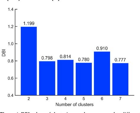 Figure 6 From Multipathnlos Detection Based On K Means Clustering For