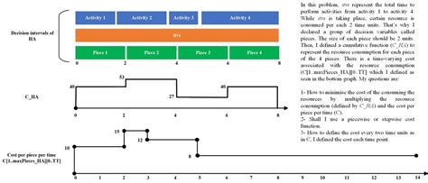 Using Piecewisestepwise Functions With Decision Variables To Minimise Cost Decision Optimization