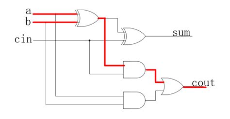 基于fpga的数字信号处理（19） 行波进位加法器（ripple Carry Adder，rca） Csdn博客