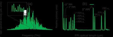 Sensors Back Reflected Optical Spectrum With Applied Gaussian Window Download Scientific