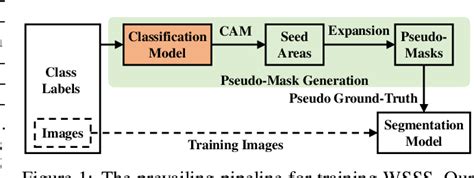 Figure 1 From Causal Intervention For Weakly Supervised Semantic