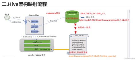 202311 9 Hive数据仓库概念架构