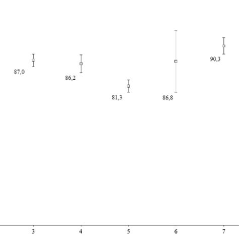 Statistical Comparison Of The Dissolution Efficiency De Among The
