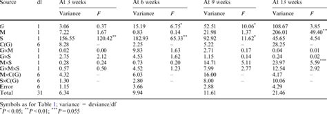 Results Of The Glm With Binomial Error Structure And A Logit Link Function Download Table