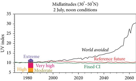 Behavior Of UV Index With Ozone Layer Source 4 Download Scientific Diagram