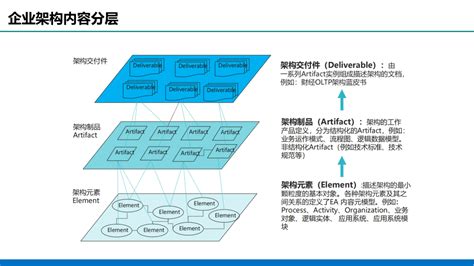 105页pdf 数字化转型企业架构设计手册 ：从内容框架到设计方法，高效搭建企业架构！数字化转型架构与方法 Pdf Csdn博客