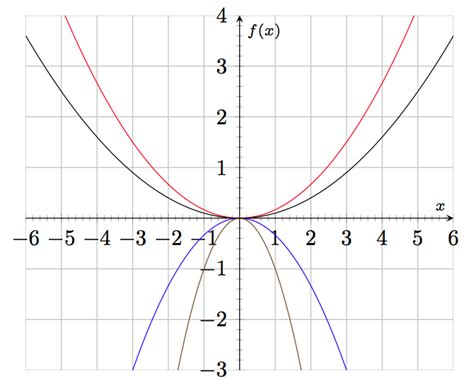 Tikz Pgf Graph Showing Functions Over The Same X And Y Ranges TeX LaTeX Stack Exchange