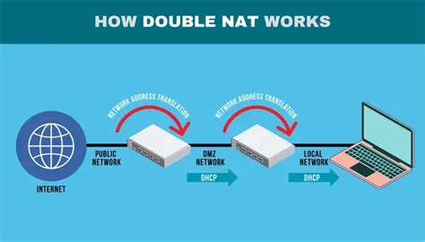 what is double nat how to fix double nat ®