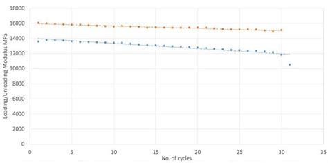 Loading Unloading Modulus Versus Number Of Cycles At Stress Level Download Scientific