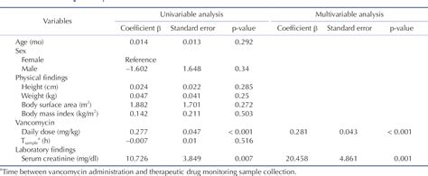 Table 2 From Development Of A Model To Predict Vancomycin Serum Concentration During Continuous