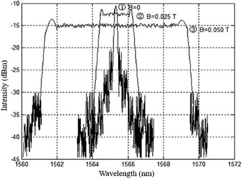 Reflection Spectra Of Chirped Fbg Sensor Under Different Magnetic
