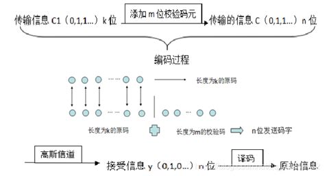 Ldpc编译码原理介绍ldpc编码原理 Csdn博客