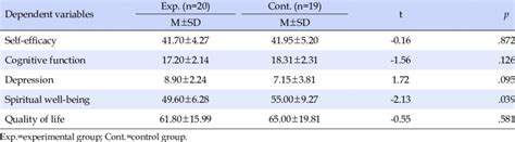 Homogeneity Test On Dependent Variables Between Two Group N39 Download Scientific Diagram