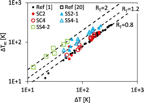 Relationship Between DT And DTm Download Scientific Diagram