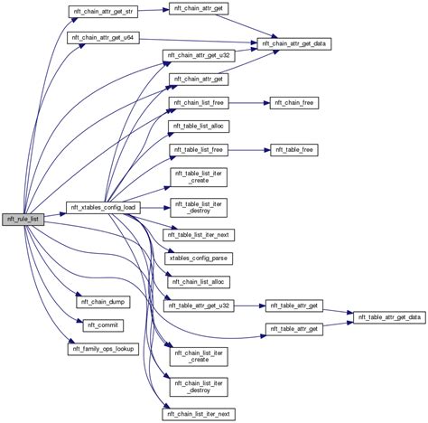 Netfilter Iptables Iptables Nft H File Reference