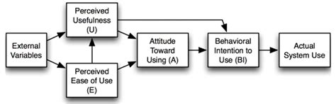 Technology Acceptance Model [14] Technology Acceptance Model