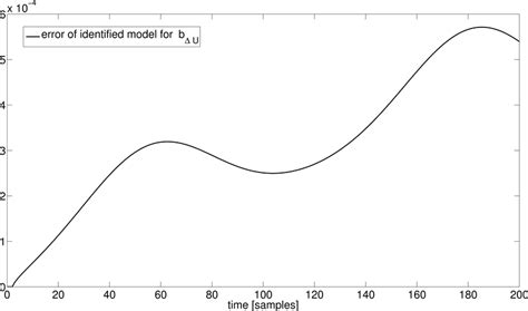 The Output Error Between The Original And Identified Systems With Download Scientific Diagram