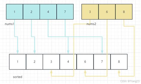 Leetcode88 合并两个有序数组——java暴力解法and双指针 Csdn博客