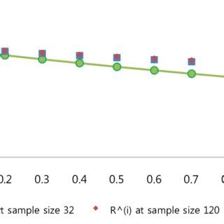 The Reliability Function For The Third Model Download Scientific Diagram