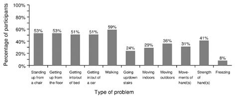 problems with mobility download scientific diagram