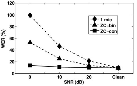 Schematic Diagram Of Zero Crossing Based Amplitude Estimation Zcae